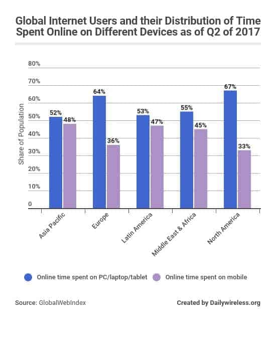 2020 Internet Statistics, Trends & Data - Daily Wireless
