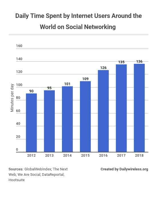 2020 Internet Statistics, Trends & Data - Daily Wireless