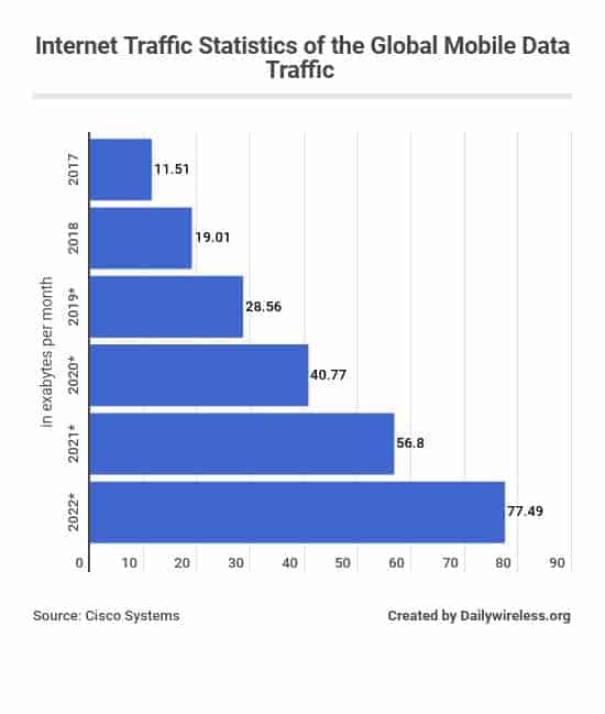 2020 Internet Statistics, Trends & Data - Daily Wireless