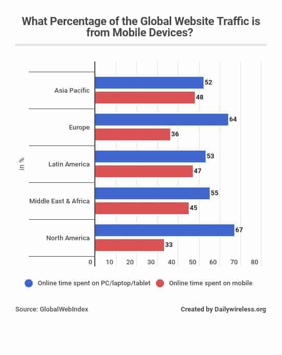 2020 Internet Statistics, Trends & Data - Daily Wireless