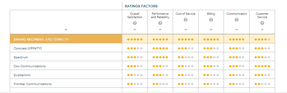 DIRECTV vs Spectrum (Fomerly Time Warner Cable) Comparison in 2019